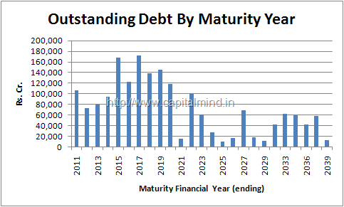 Government Debt: A Visual Analysis » Capitalmind - Better Investing